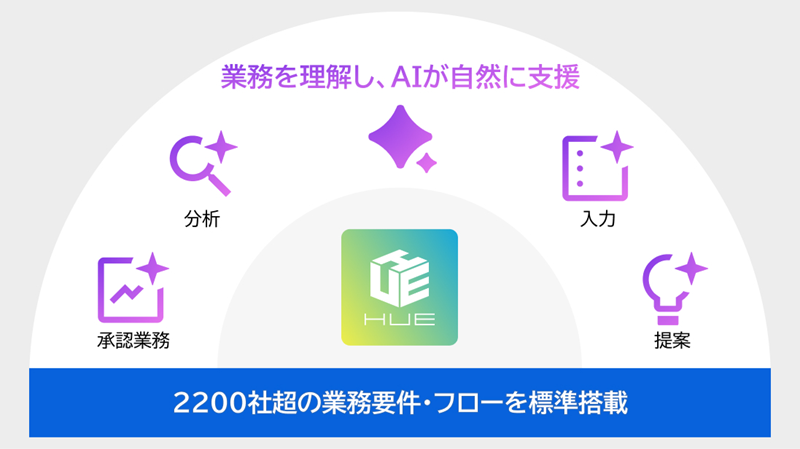 HUE、最新バージョンをリリース― 生成AI機能の標準搭載を発表 ― ｜最新ニュース・プレスリリース・メディア掲載情報｜ワークスアプリケーションズ